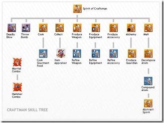 Craftsman : สกิลต่างๆ ของ Craftsman